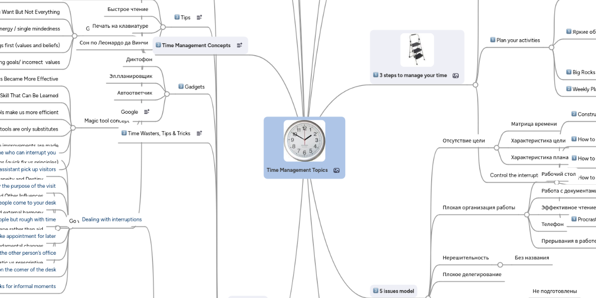 Time Management Topics | MindMeister Mind Map