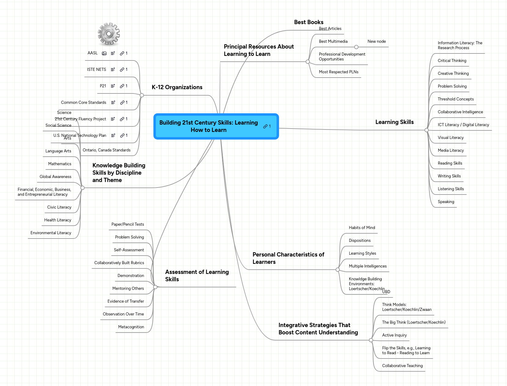 Building 21st Century Skills: Learning How to Lea... | MindMeister Mind map