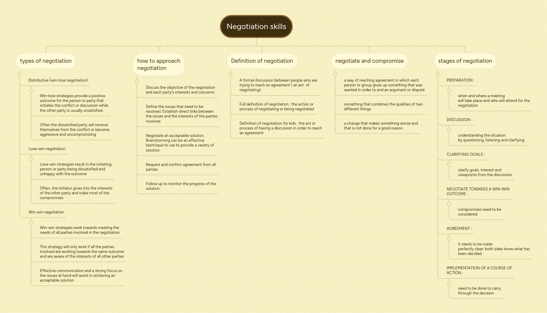 Negotiation skills | MindMeister Mind map