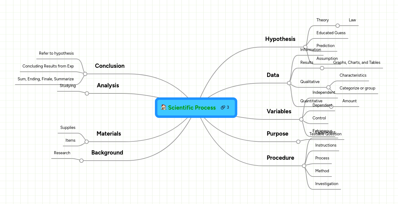 Scientific Process | MindMeister Mind map