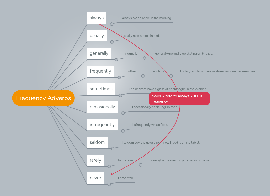 Frequency Adverbs | MindMeister Mind map