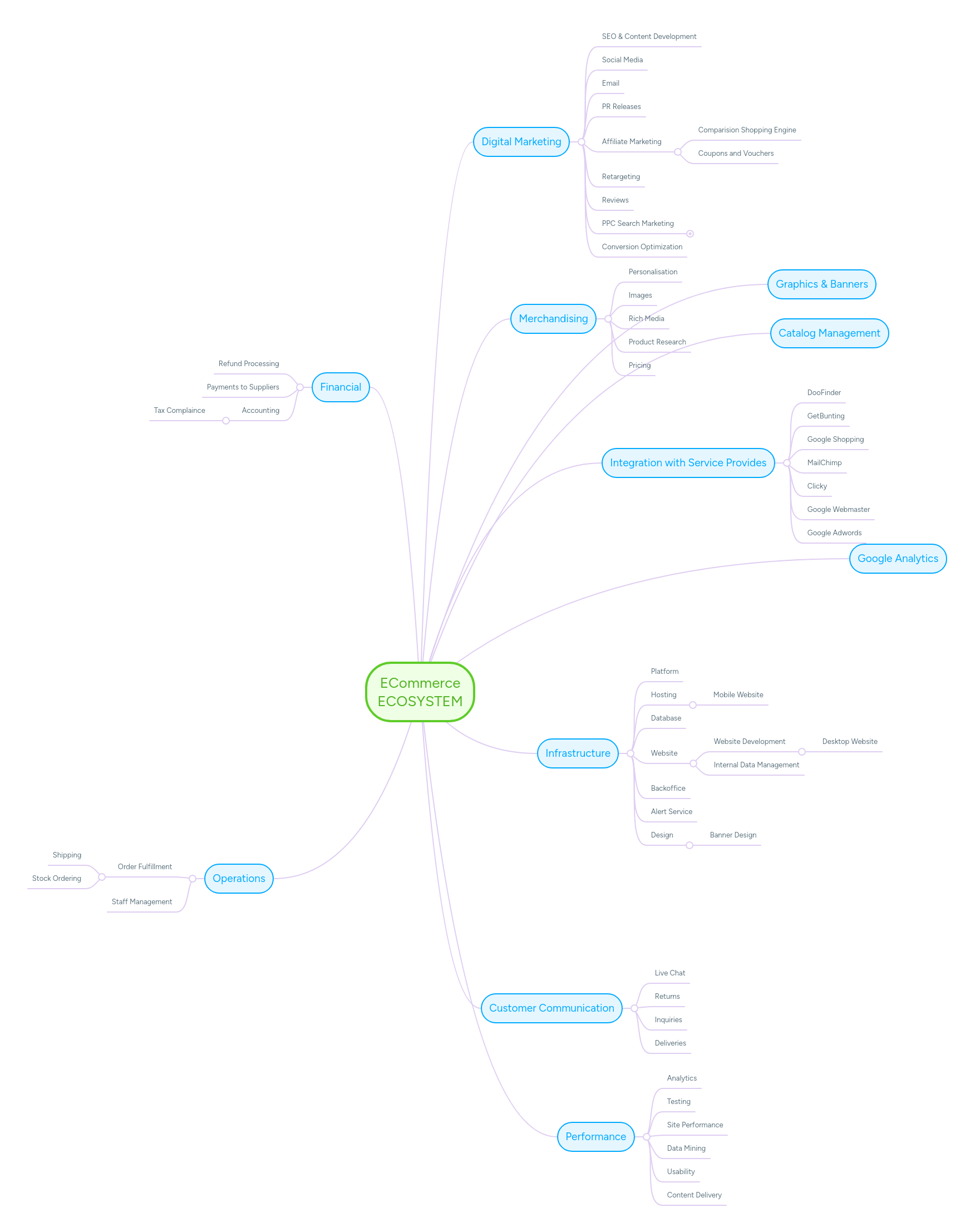 ECommerce ECOSYSTEM | MindMeister Mind map