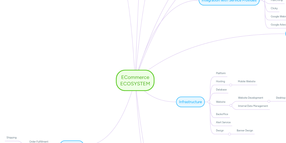 ECommerce ECOSYSTEM | MindMeister Mind Map