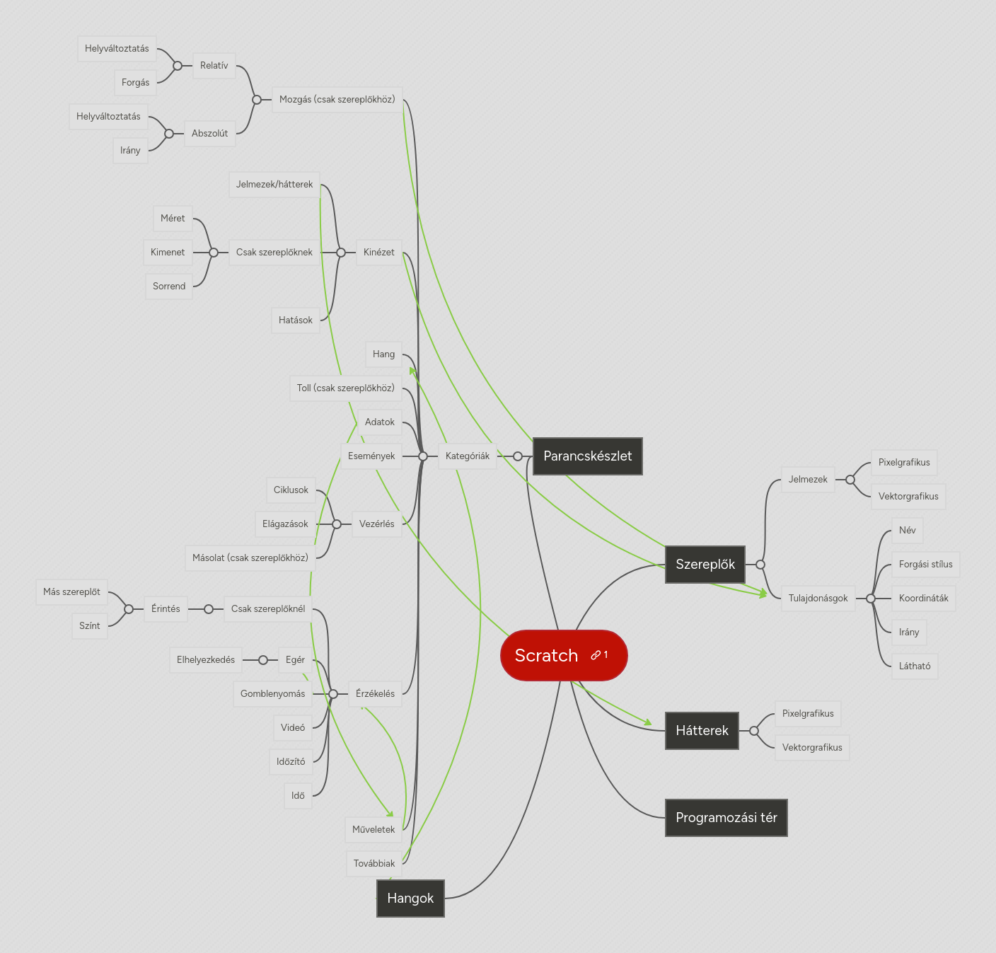 Scratch | MindMeister Mind Map
