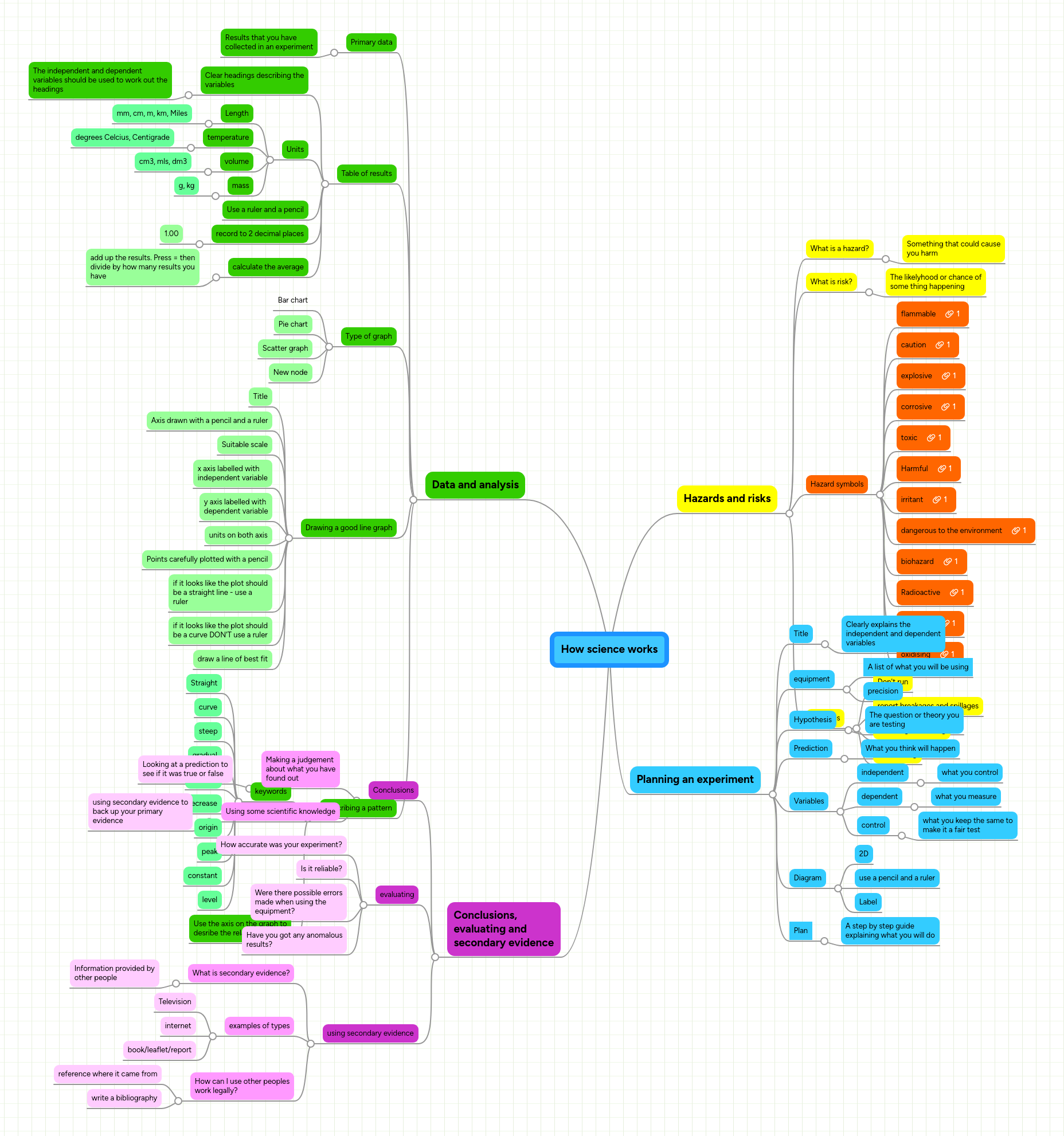 How science works | MindMeister Mind Map
