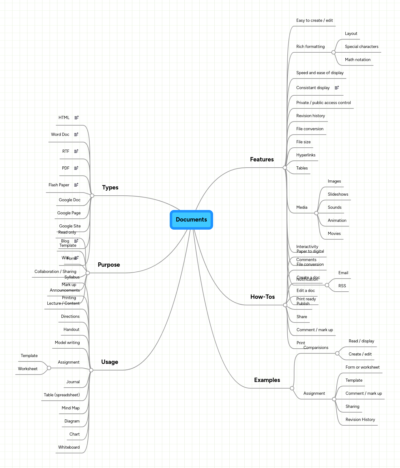 Documents | MindMeister Mind Map