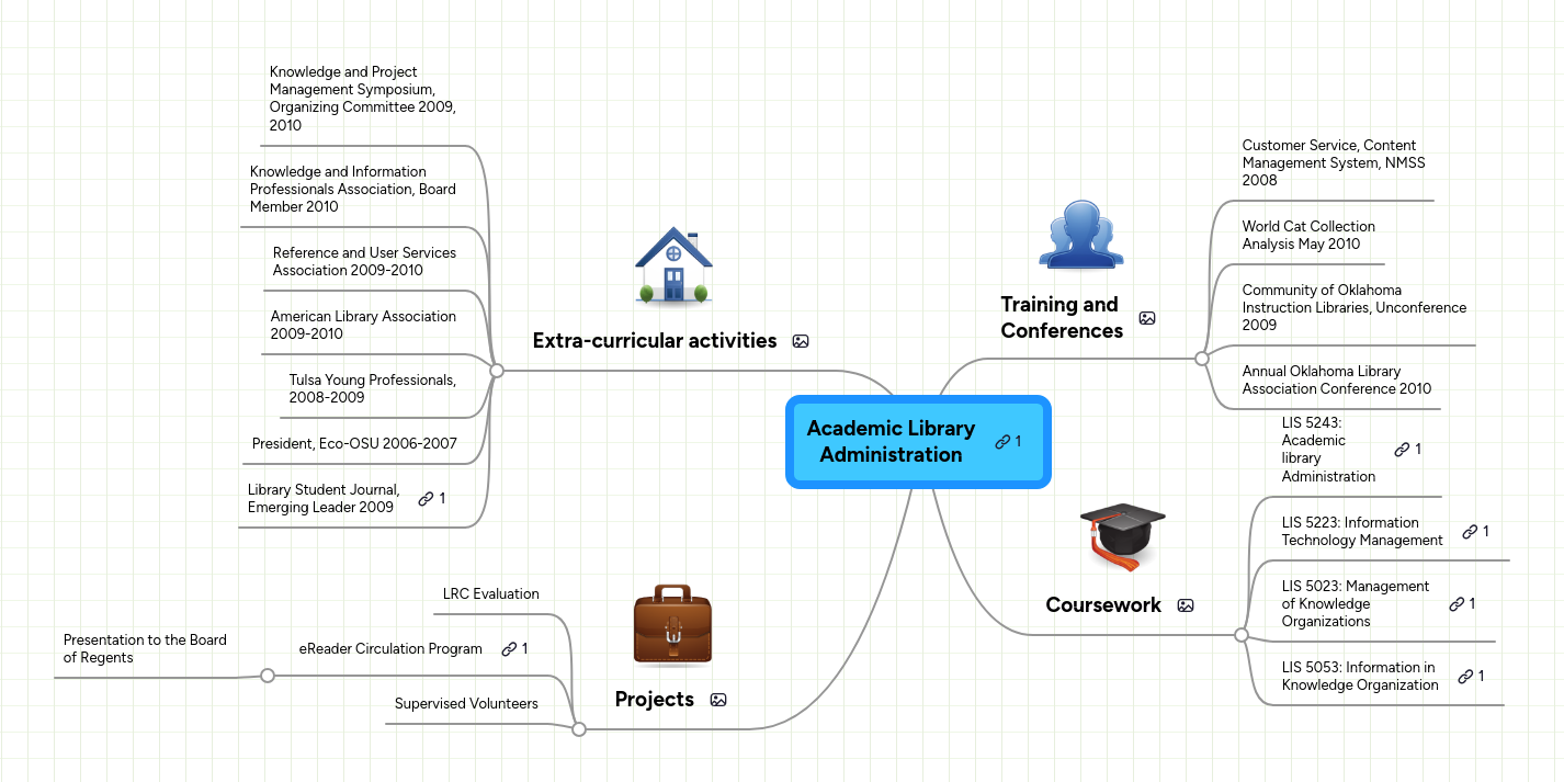 Academic Library Administration | MindMeister Mind map