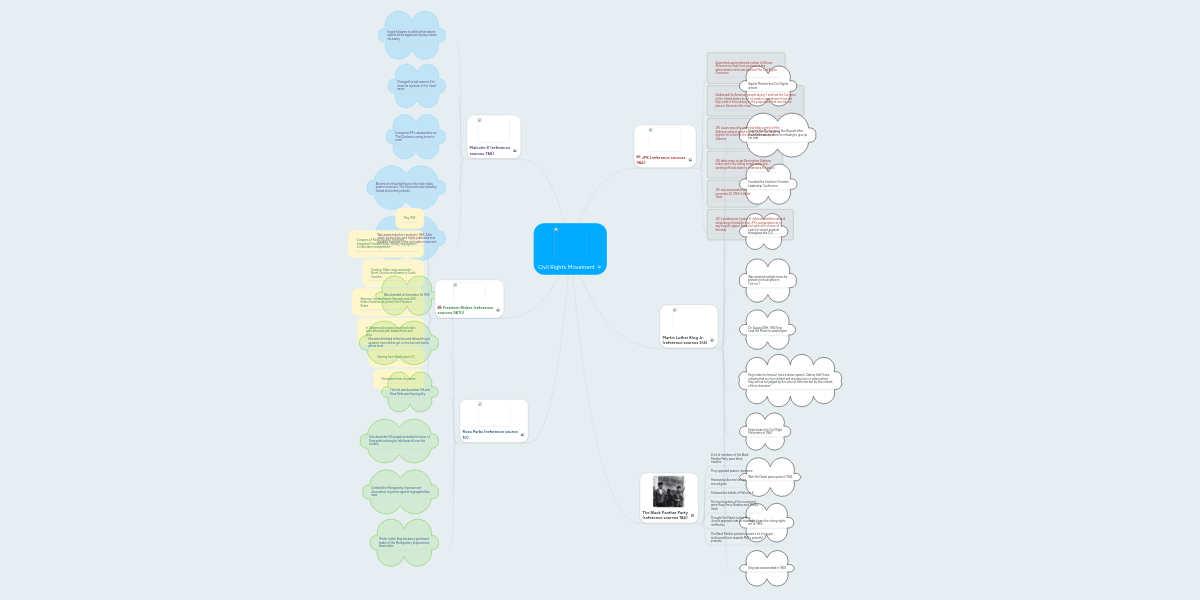 Civil Rights Movement | MindMeister Mind Map