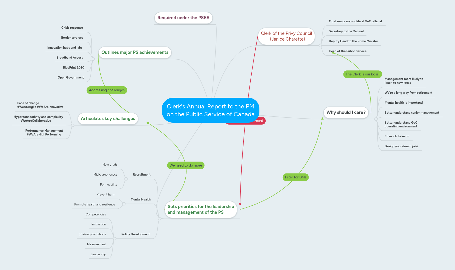 Clerk's Annual Report to the PM on the Public Ser... | MindMeister Mind Map