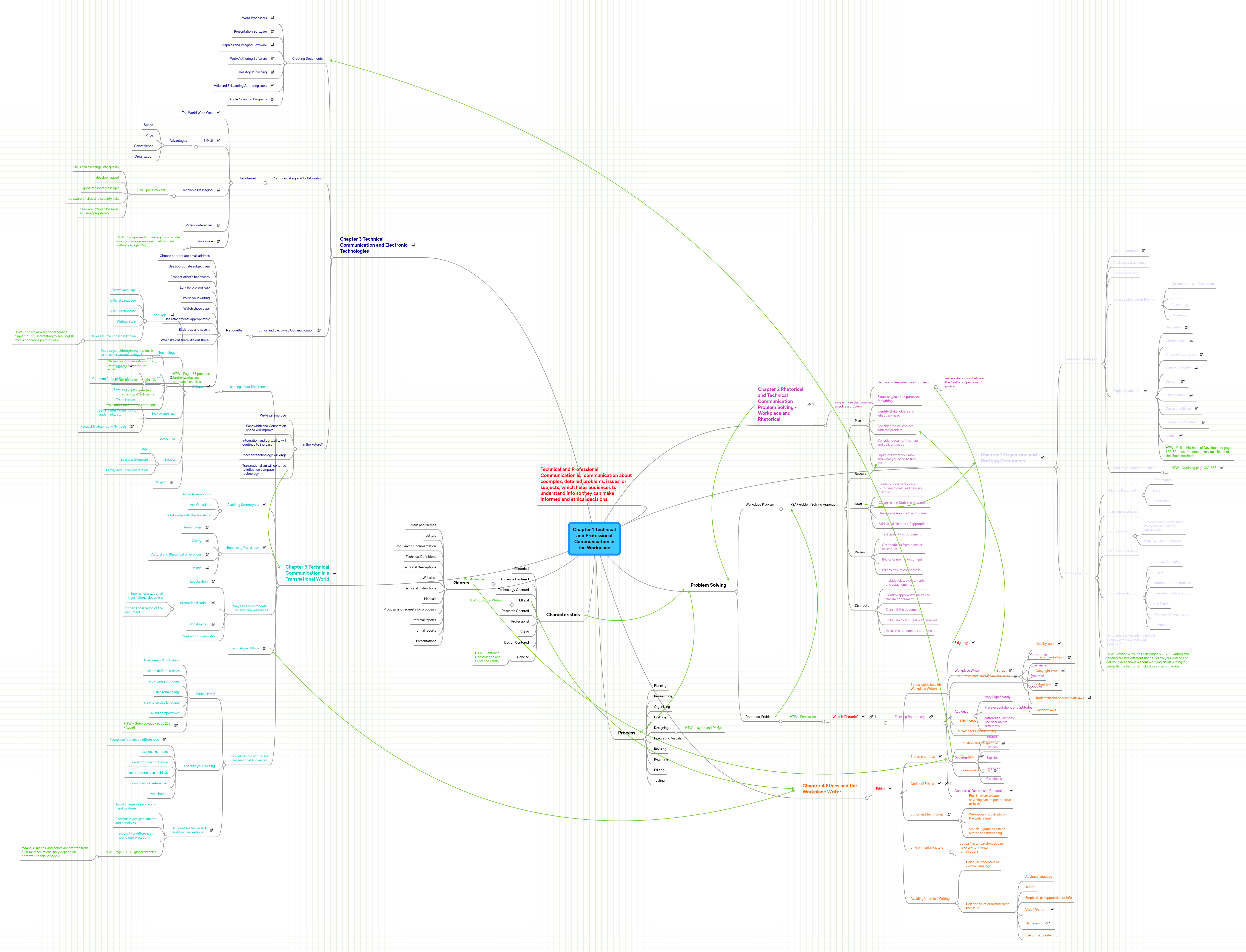 Chapter 1 Technical and Professional Communicatio... | MindMeister Mind Map