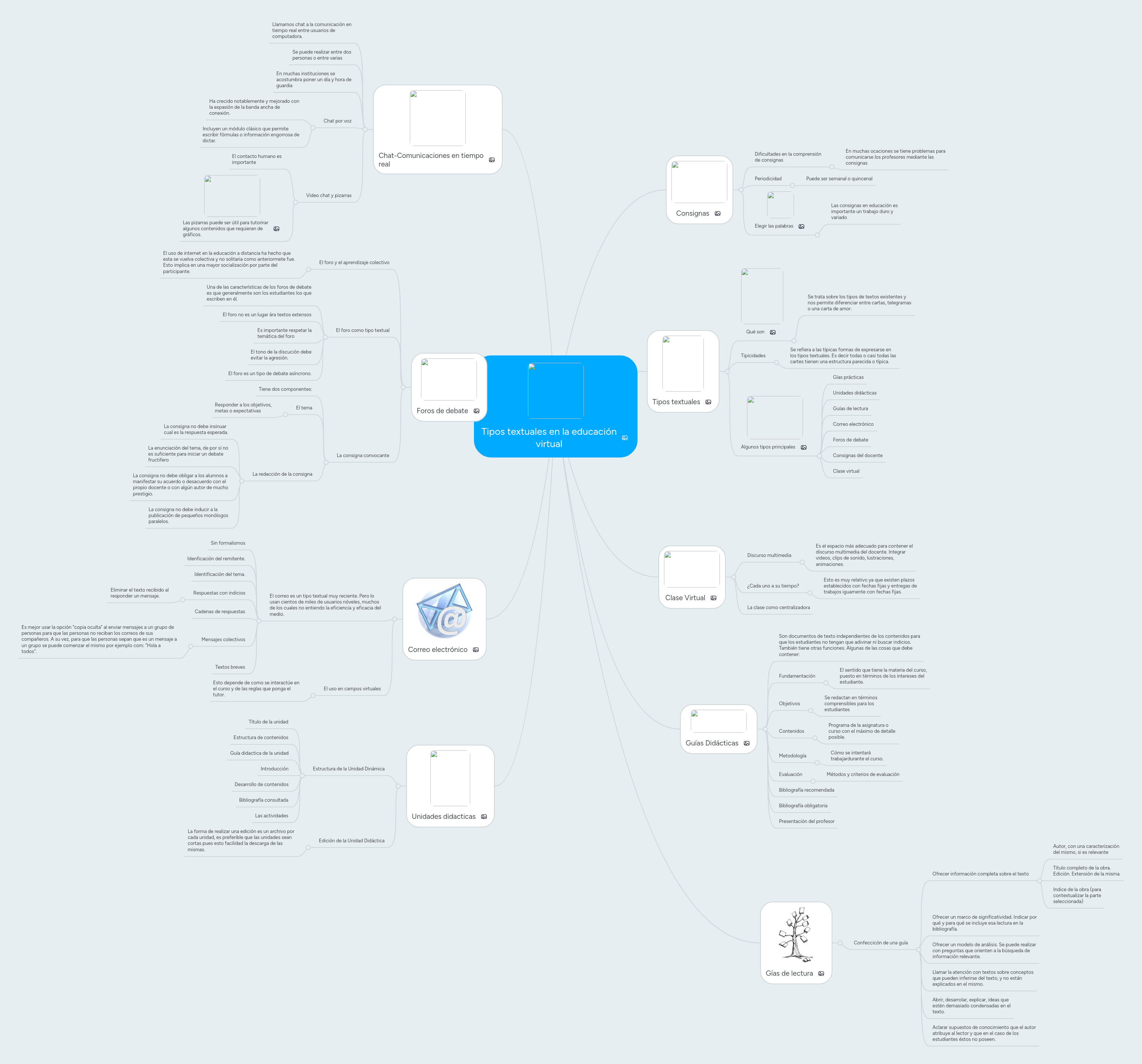 Tipos textuales en la educación virtual | MindMeister Mapa mental