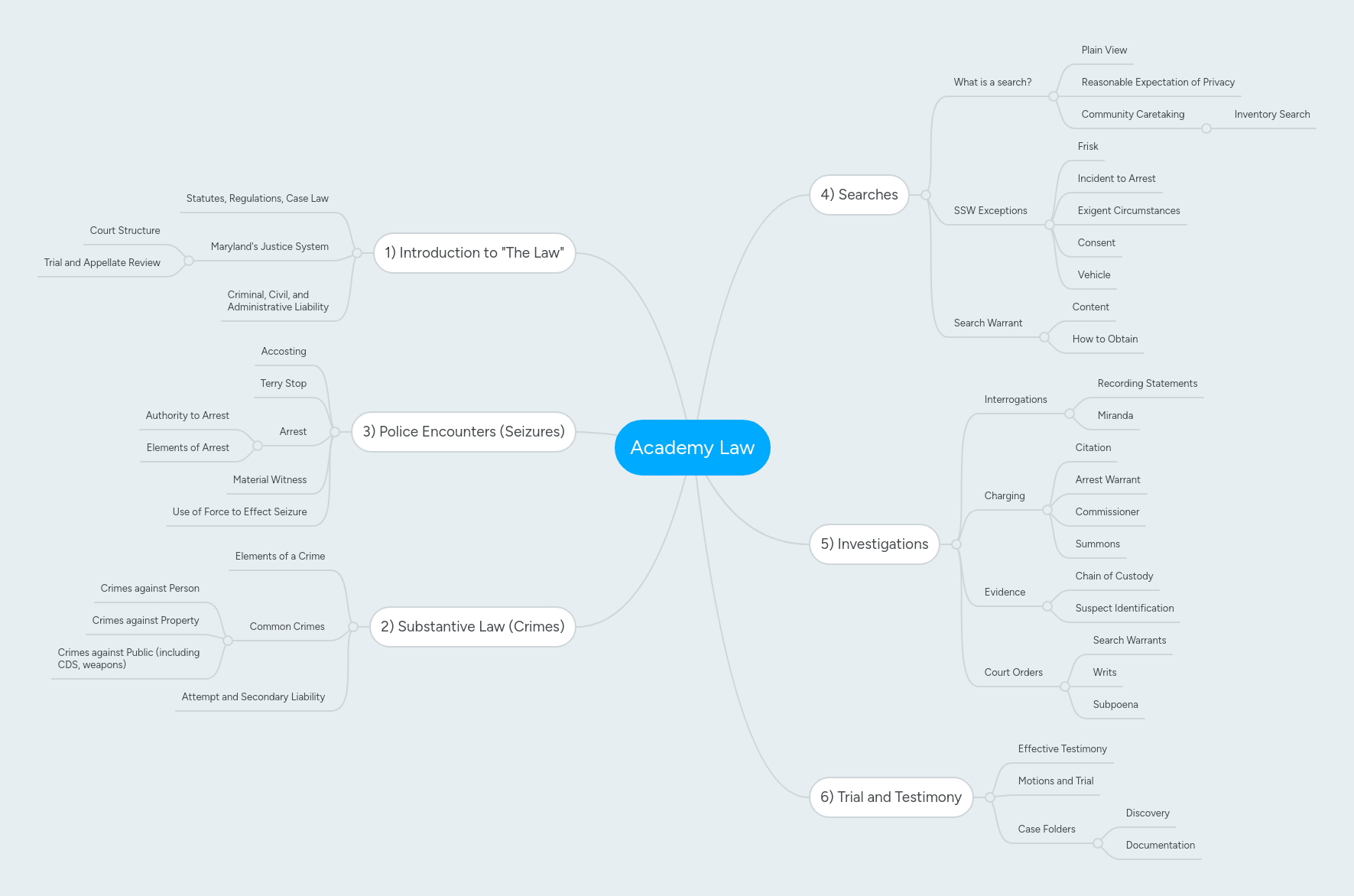 Academy Law | MindMeister Mind map