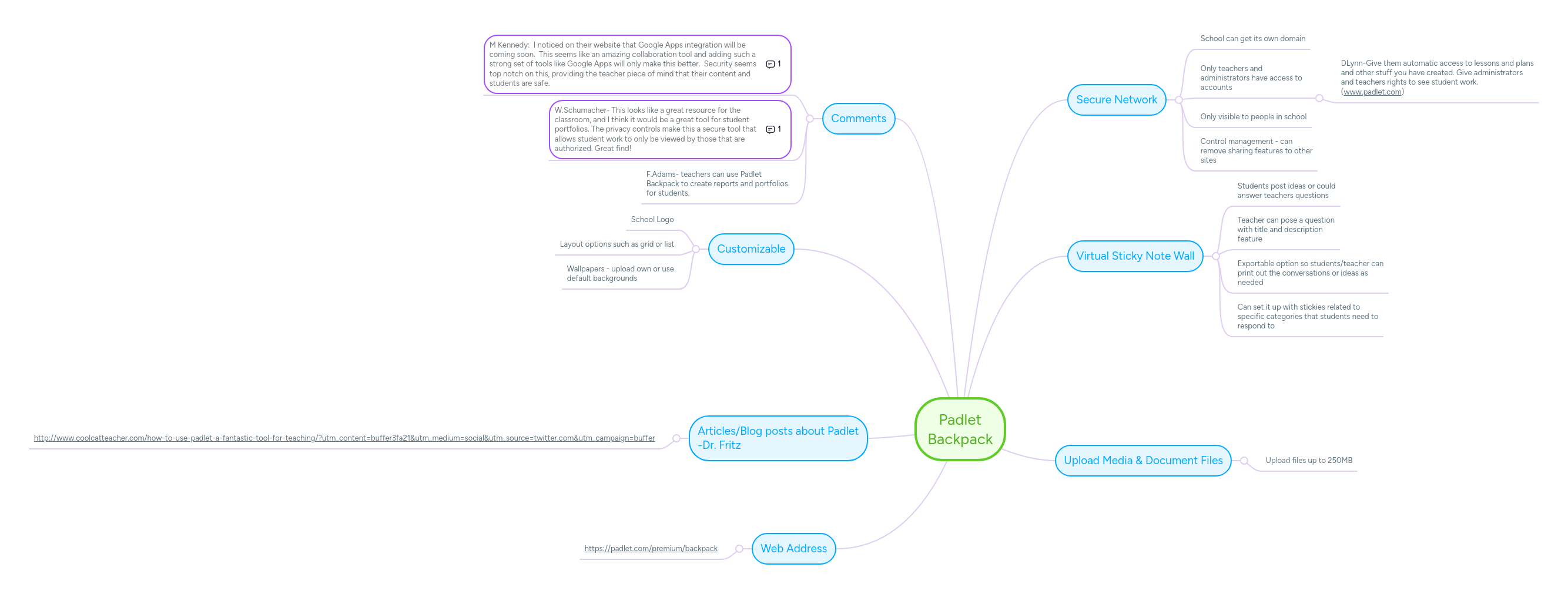 Padlet Backpack | MindMeister Mind map