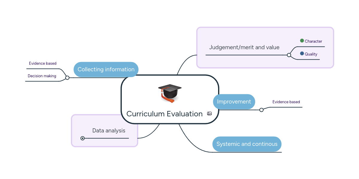 Curriculum Evaluation | MindMeister Mind Map