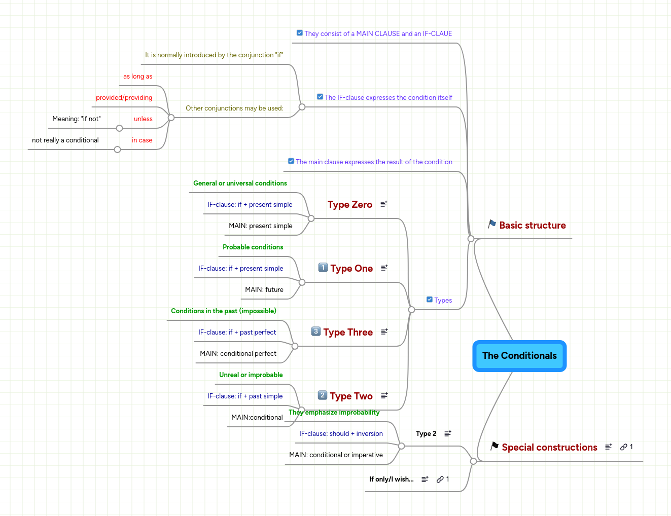 The Conditionals | MindMeister Mind map