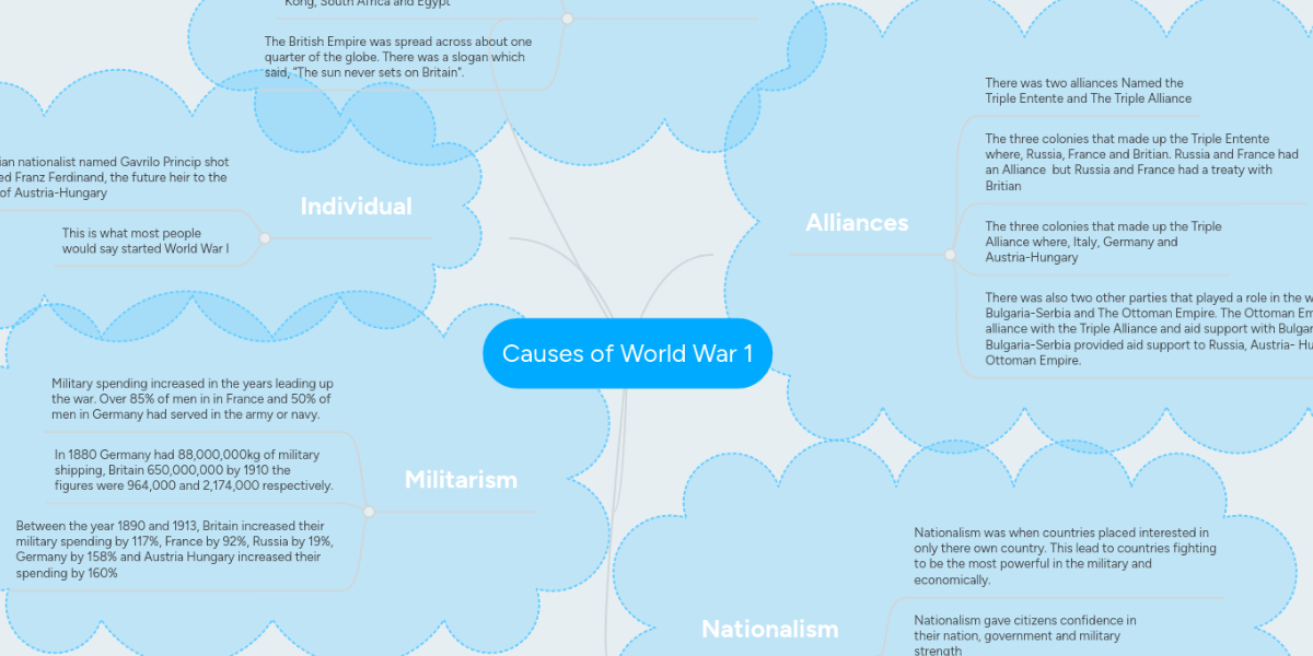 Causes of World War 1 | MindMeister Mind Map
