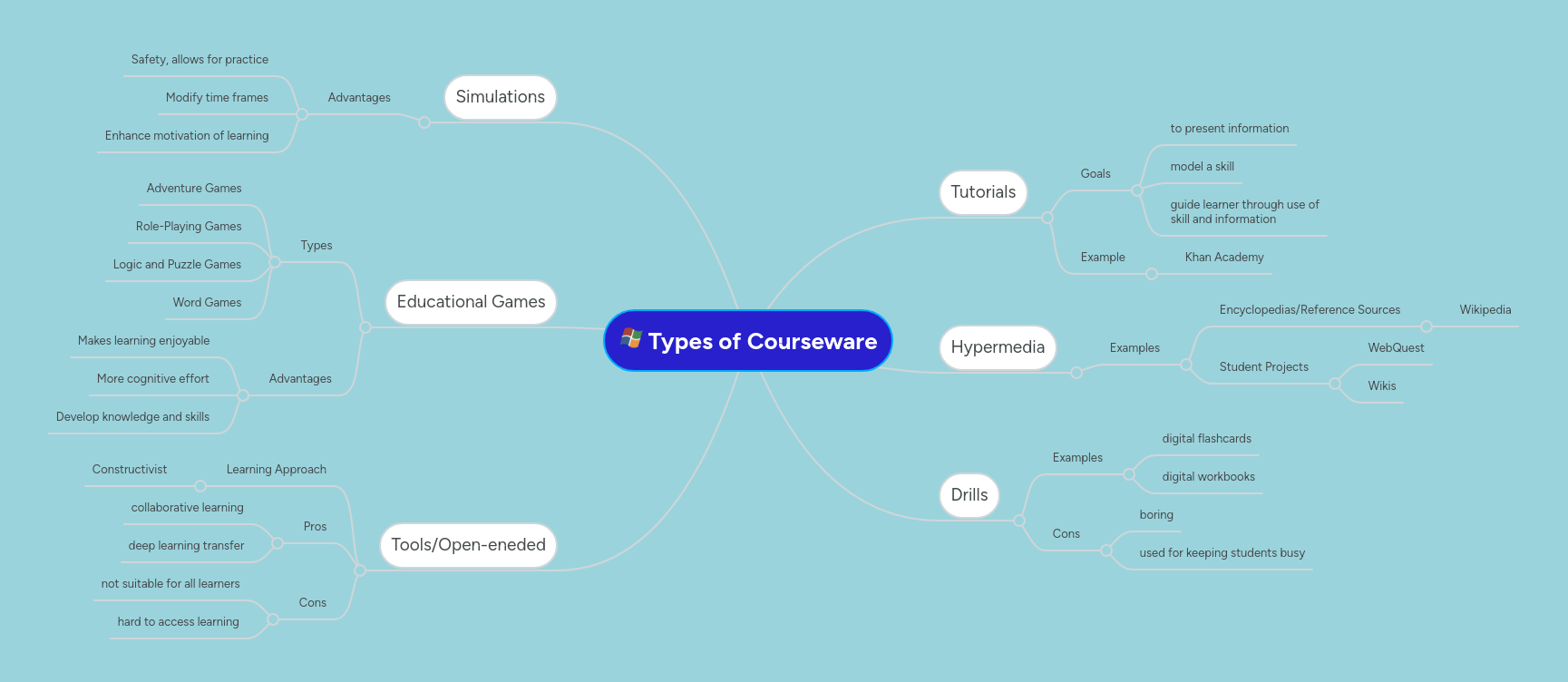 Types of Courseware | MindMeister Mind map