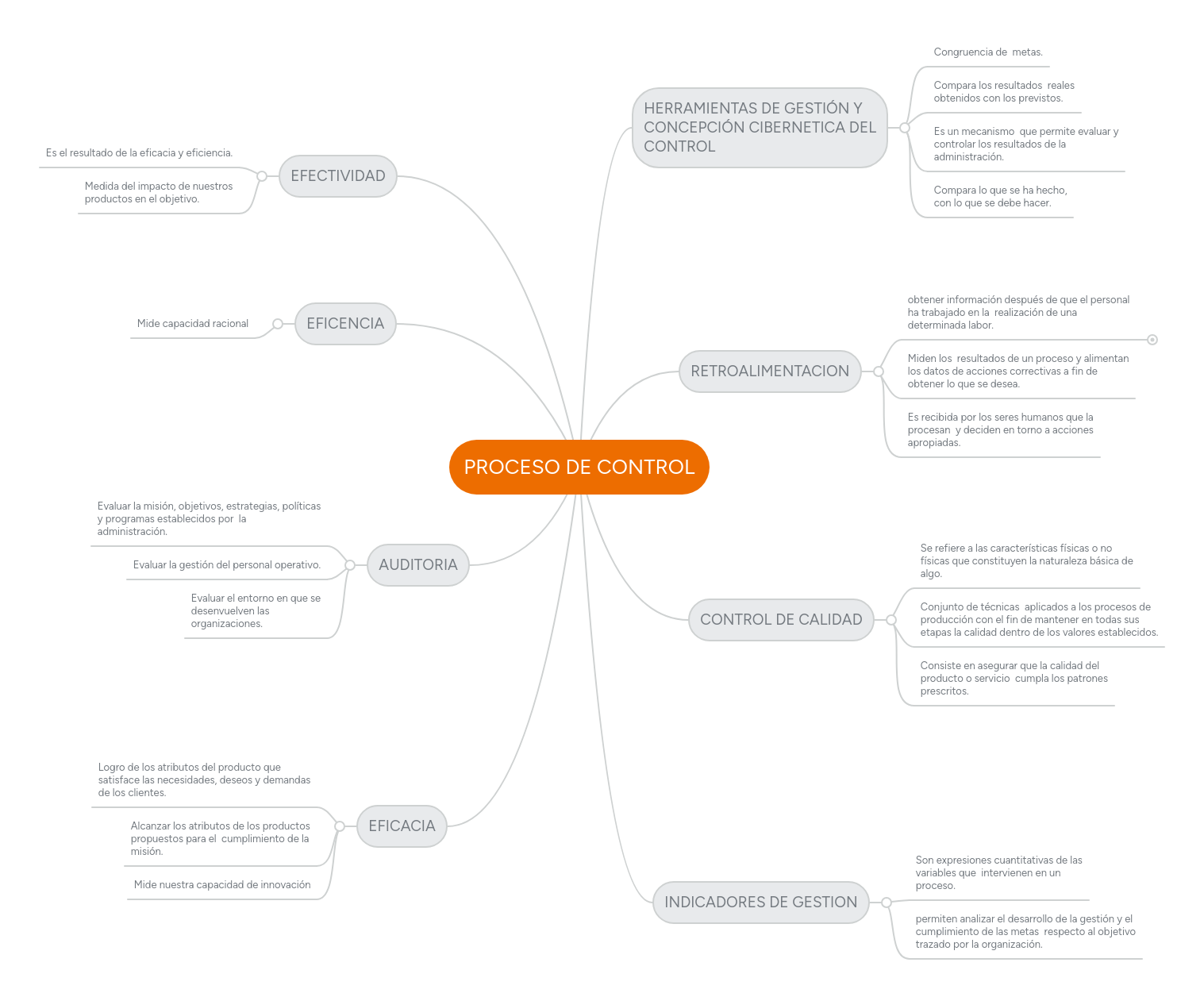 PROCESO DE CONTROL | MindMeister Mapa mental