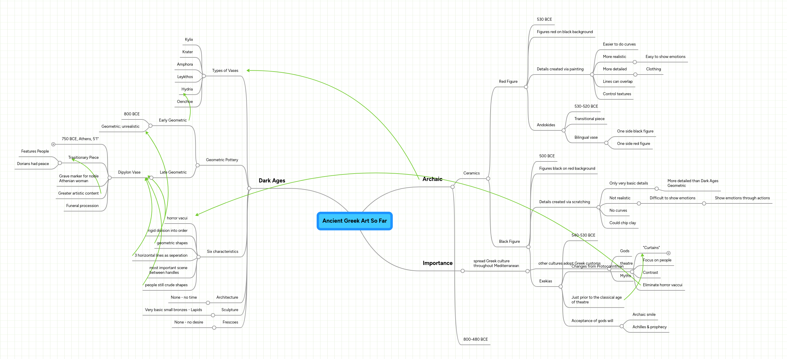Ancient Greek Art So Far | MindMeister Mind map