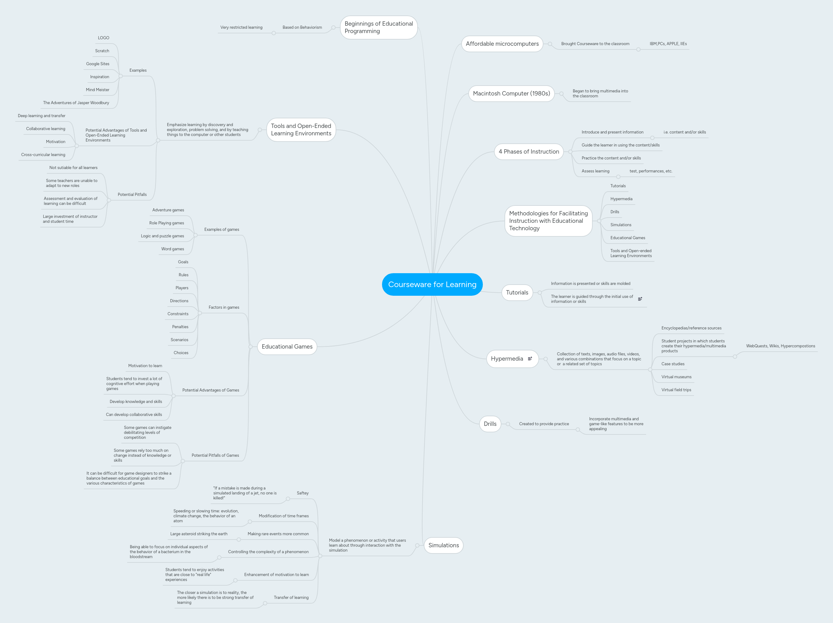 Courseware for Learning | MindMeister Mind Map