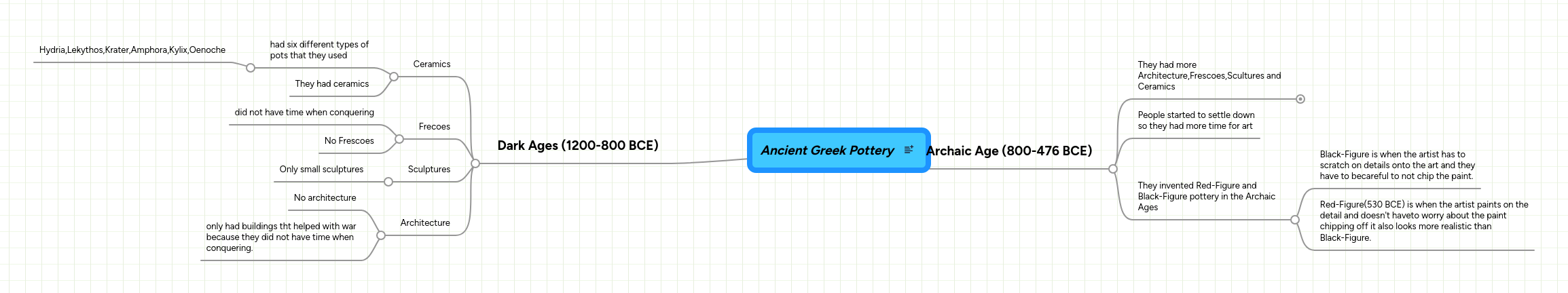 Ancient Greek Pottery | MindMeister Mind map