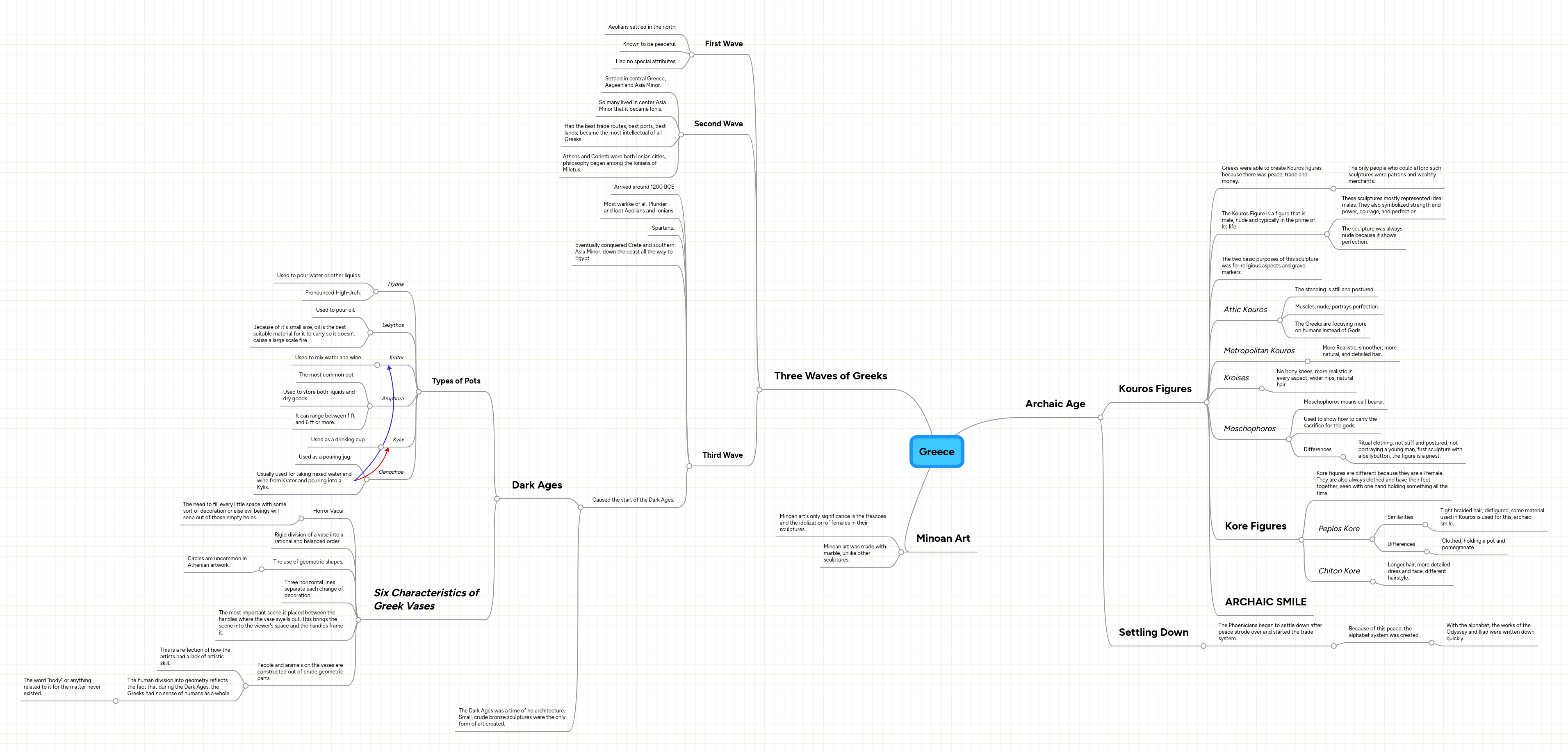 Greece | MindMeister Mind map