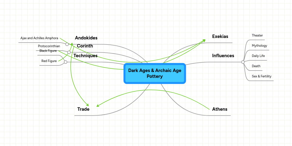 Dark Ages & Archaic Age Pottery | MindMeister Mind Map