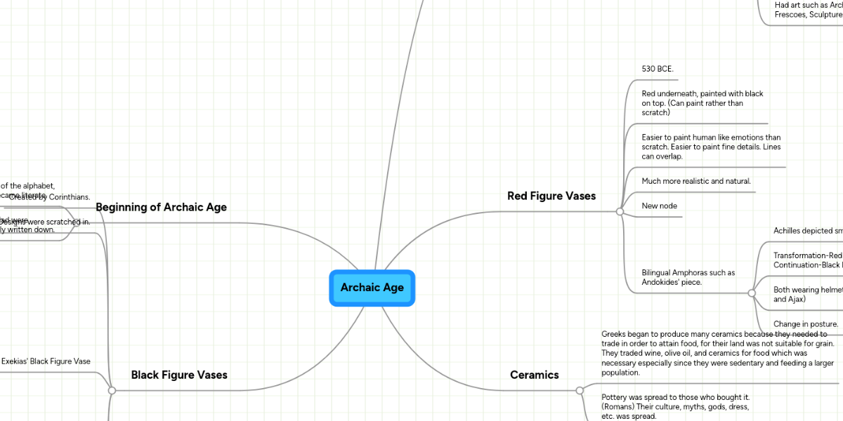 Archaic Age | MindMeister Mind Map