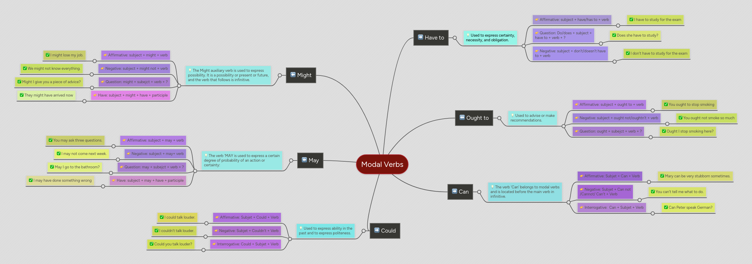 Modal Verbs | MindMeister Mapa mental