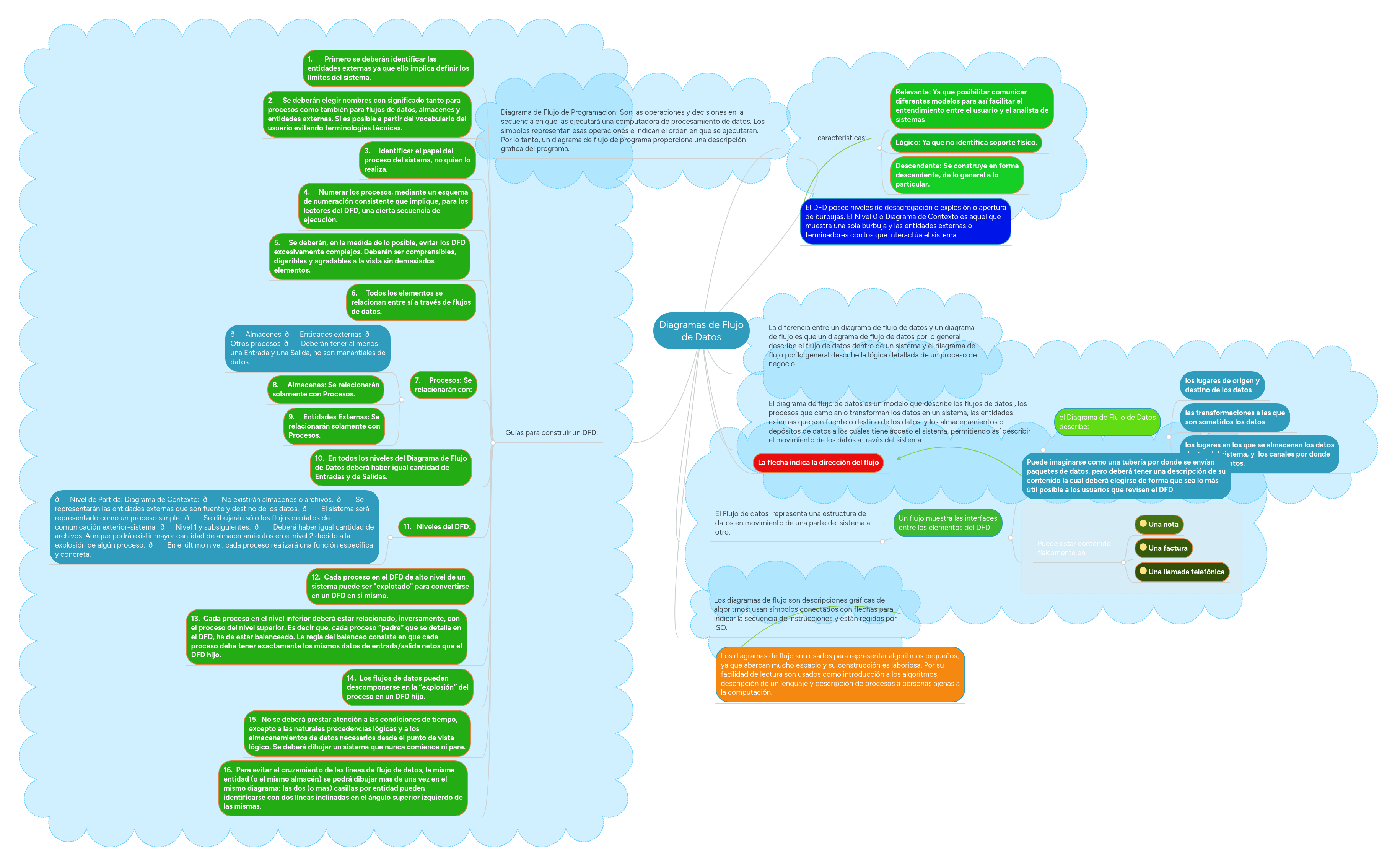 Diagramas de Flujo de Datos | MindMeister Mapa mental