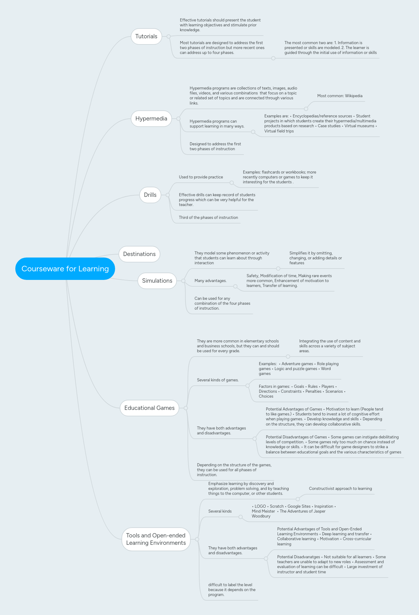 Courseware for Learning | MindMeister Mind Map