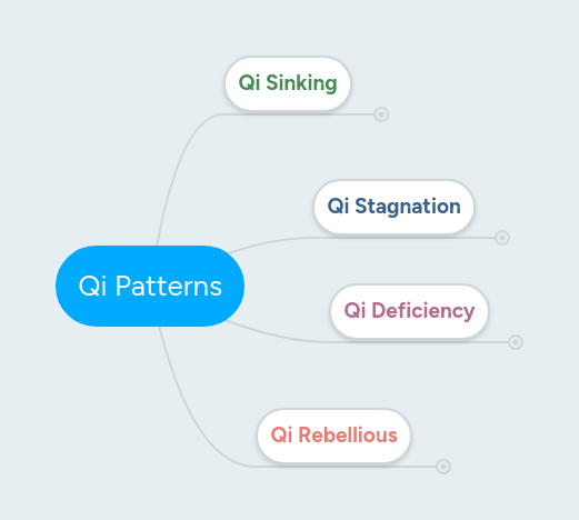 Qi Patterns | MindMeister Mind Map