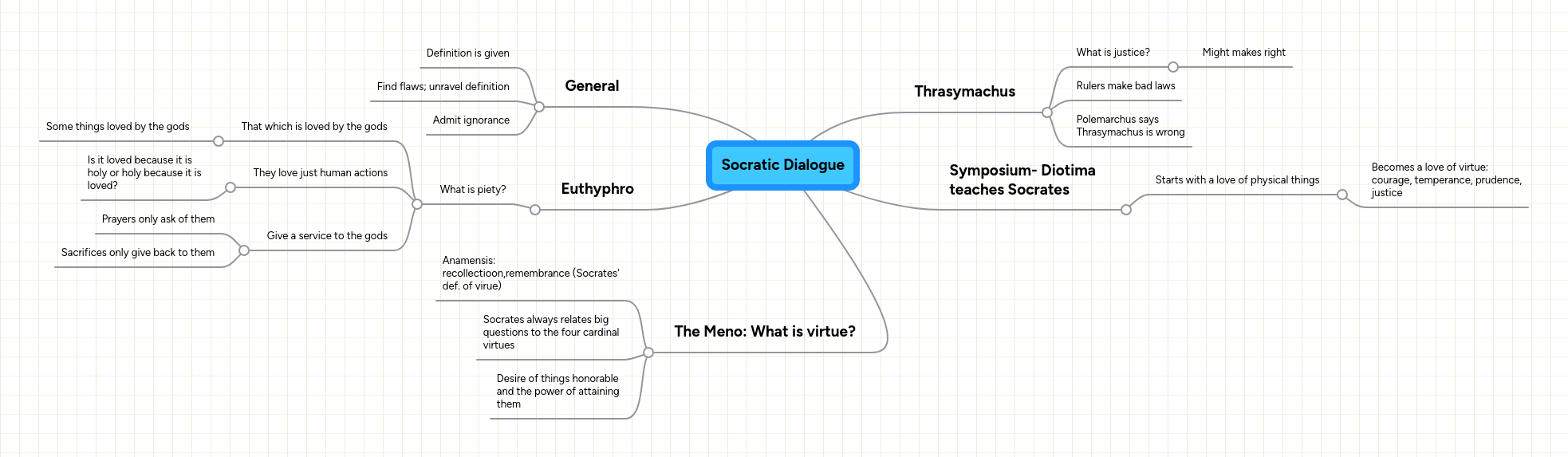 Socratic Dialogue | MindMeister Mind map