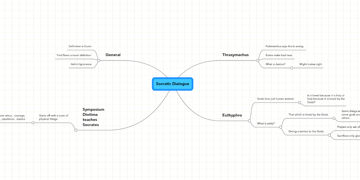 Socratic Dialogue | MindMeister Mind Map Socratic Dialogue | MindMeister Mind Map
