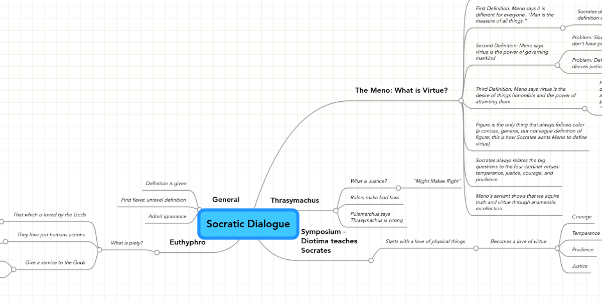 Socratic Dialogue | MindMeister Mind Map Socratic Dialogue | MindMeister Mind Map