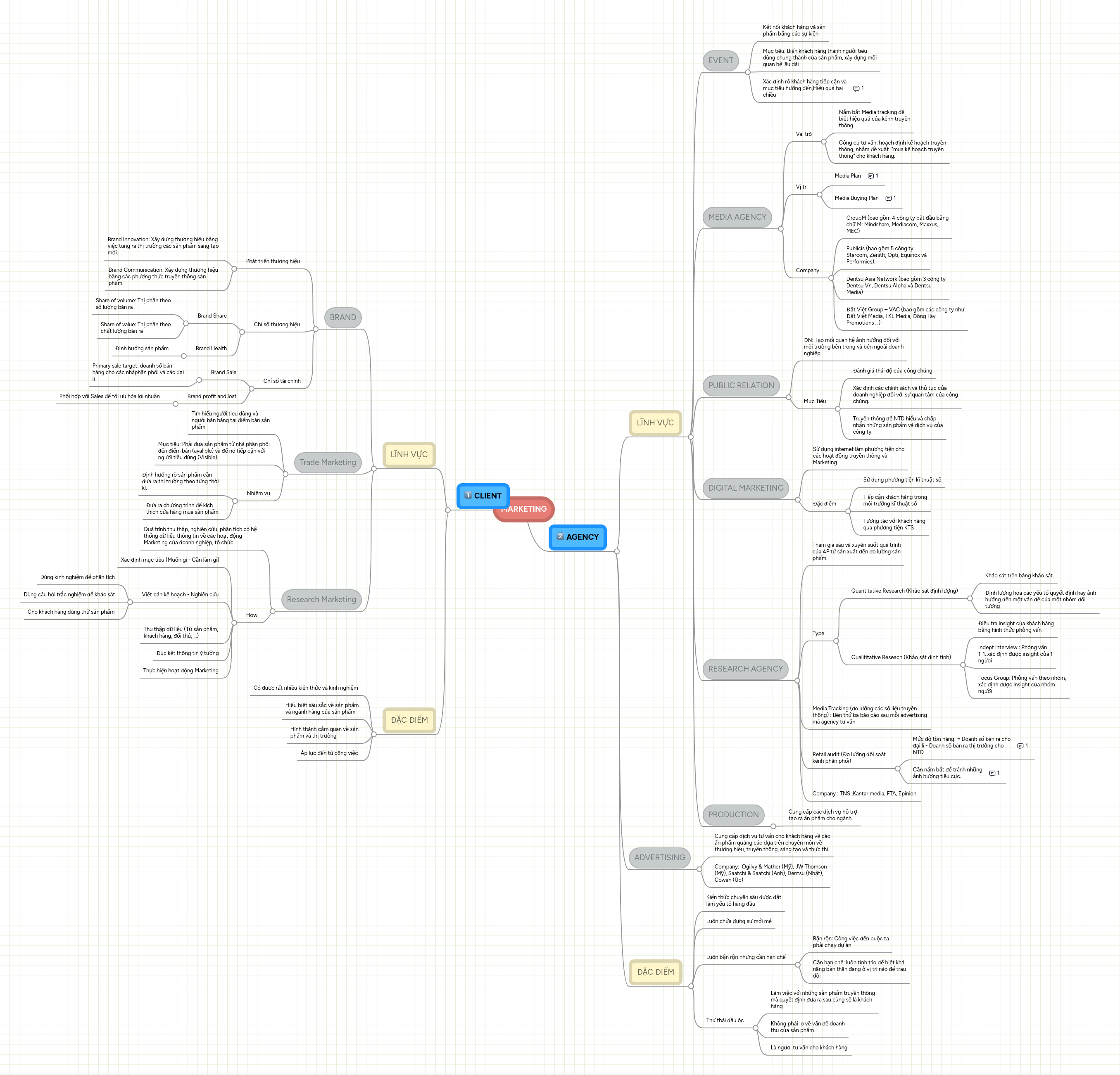 MARKETING | MindMeister Mind map