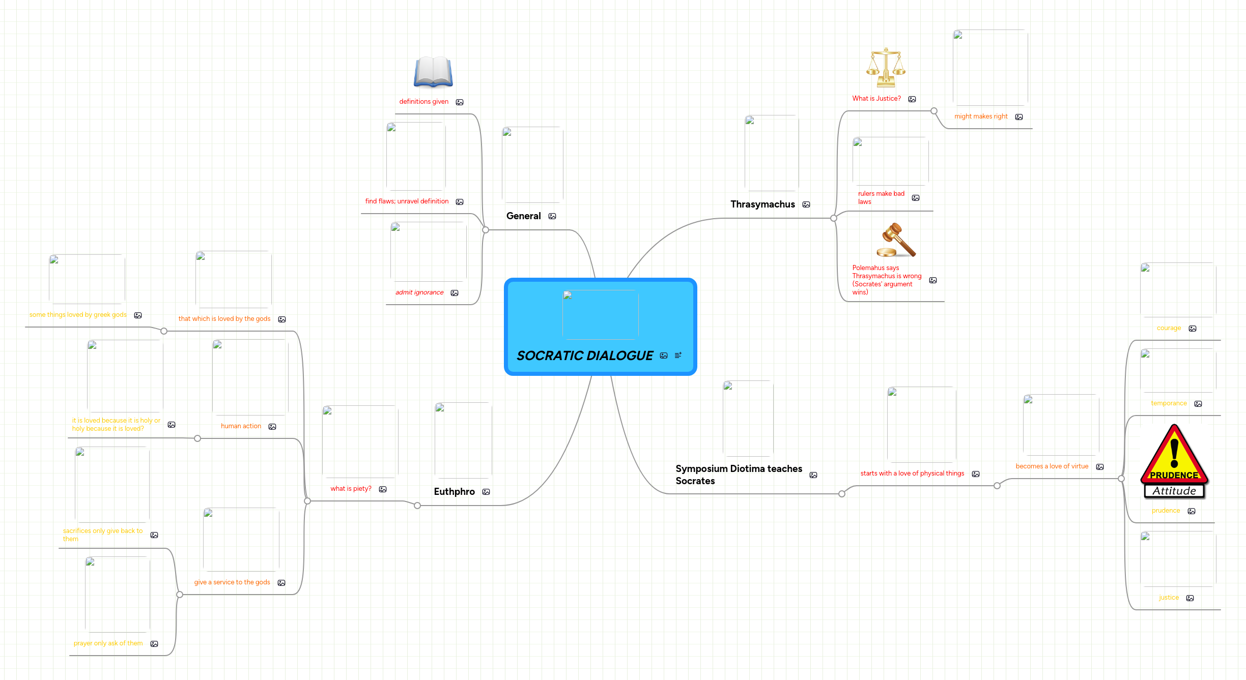 SOCRATIC DIALOGUE | MindMeister Mind map