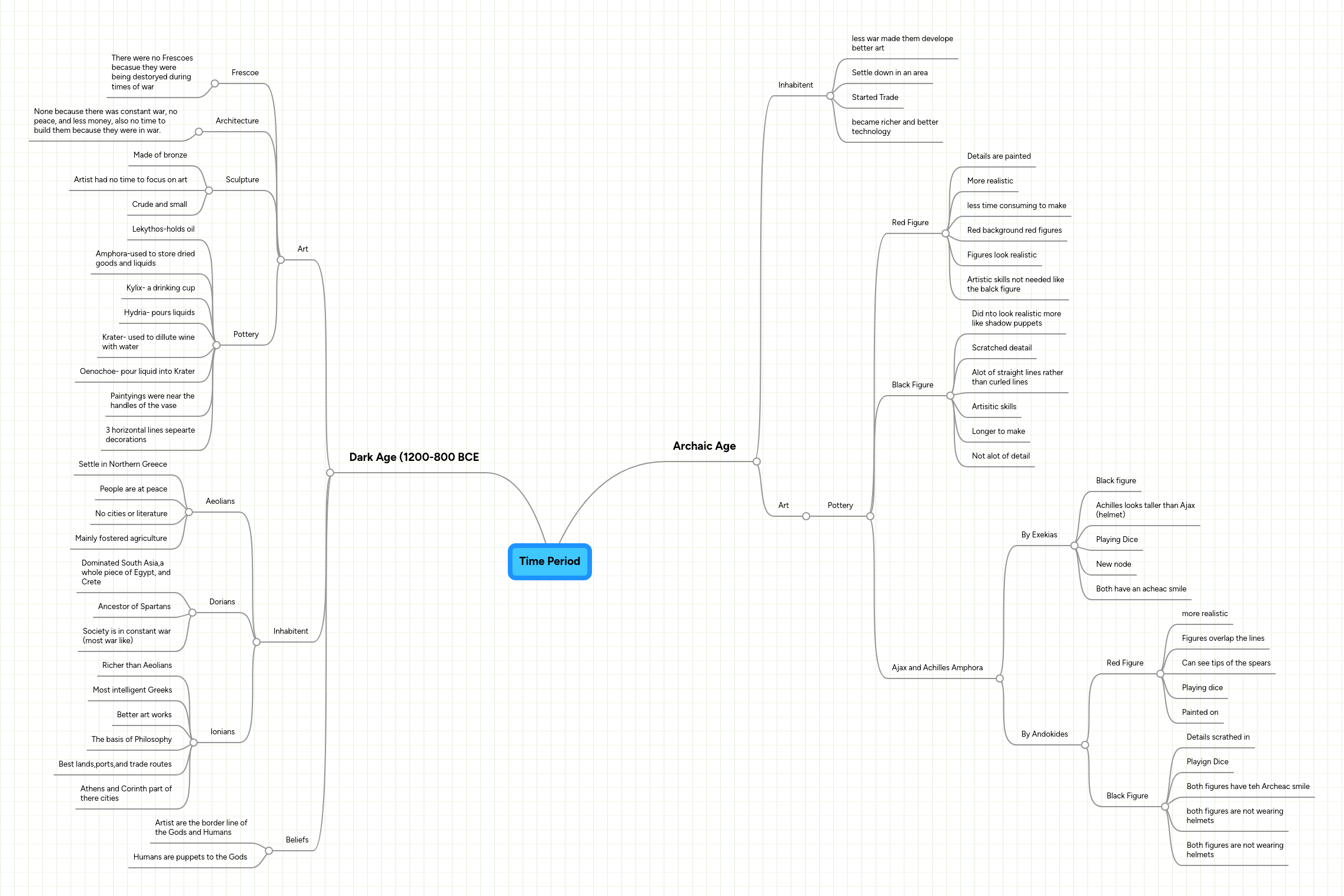 Time Period | MindMeister Mind Map