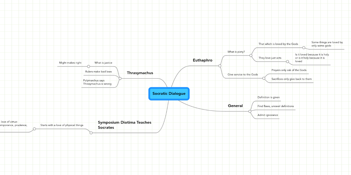Socratic Dialogue | MindMeister Mind Map Socratic Dialogue | MindMeister Mind Map