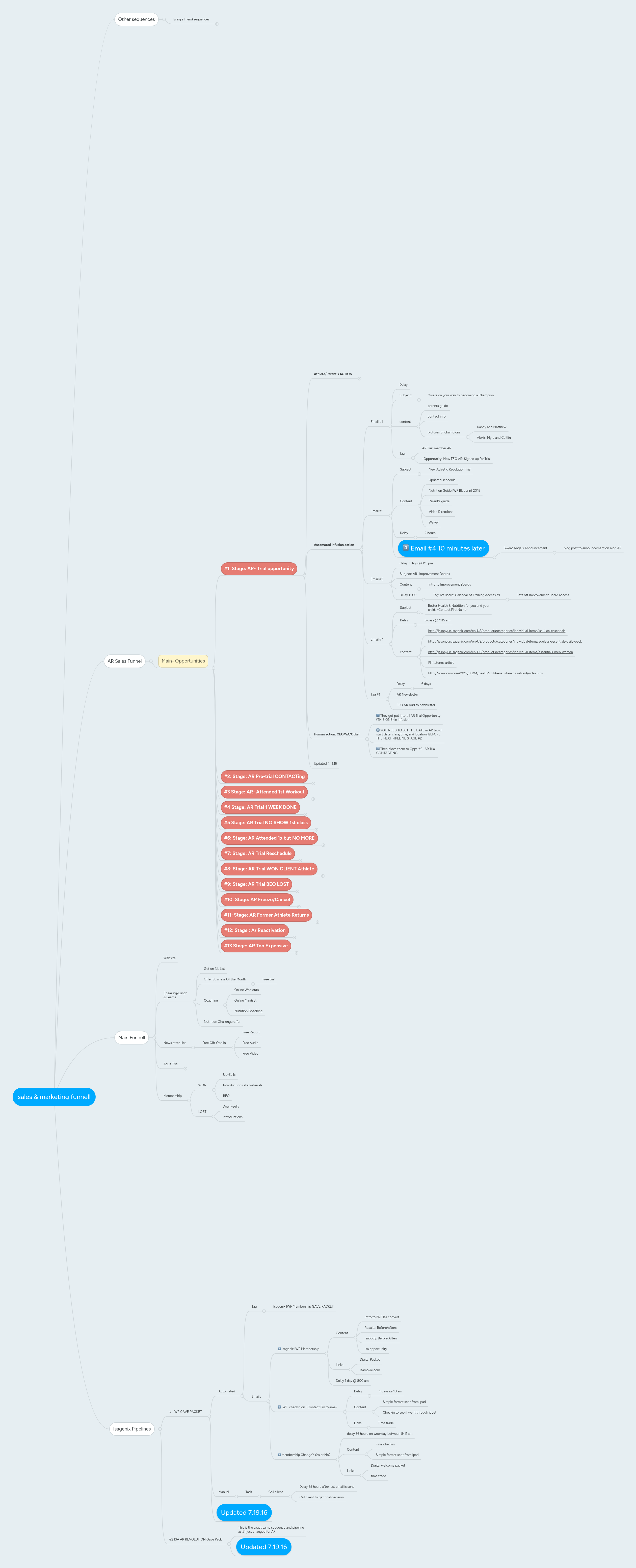 sales & marketing funnell | MindMeister Mind map