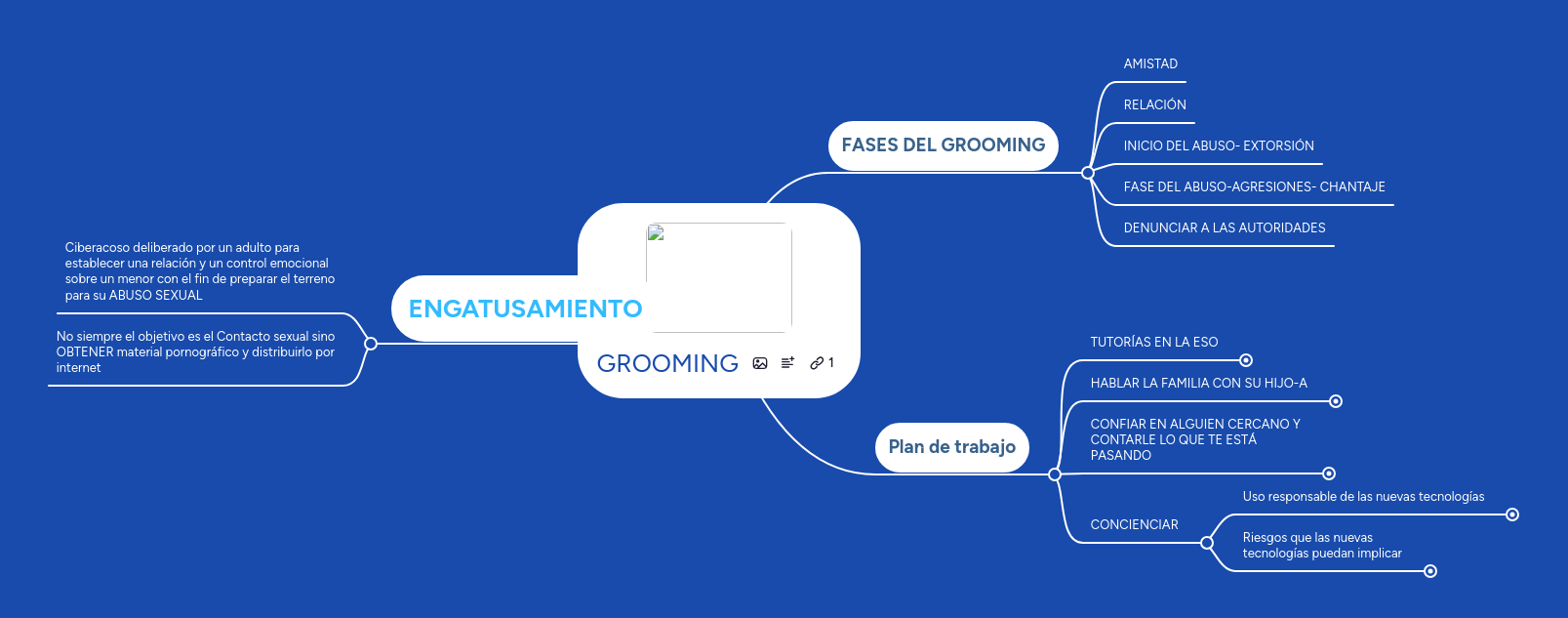GROOMING | MindMeister Mapa mental
