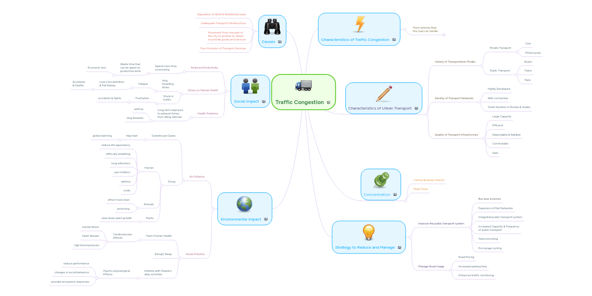 Traffic Congestion | MindMeister Mind Map