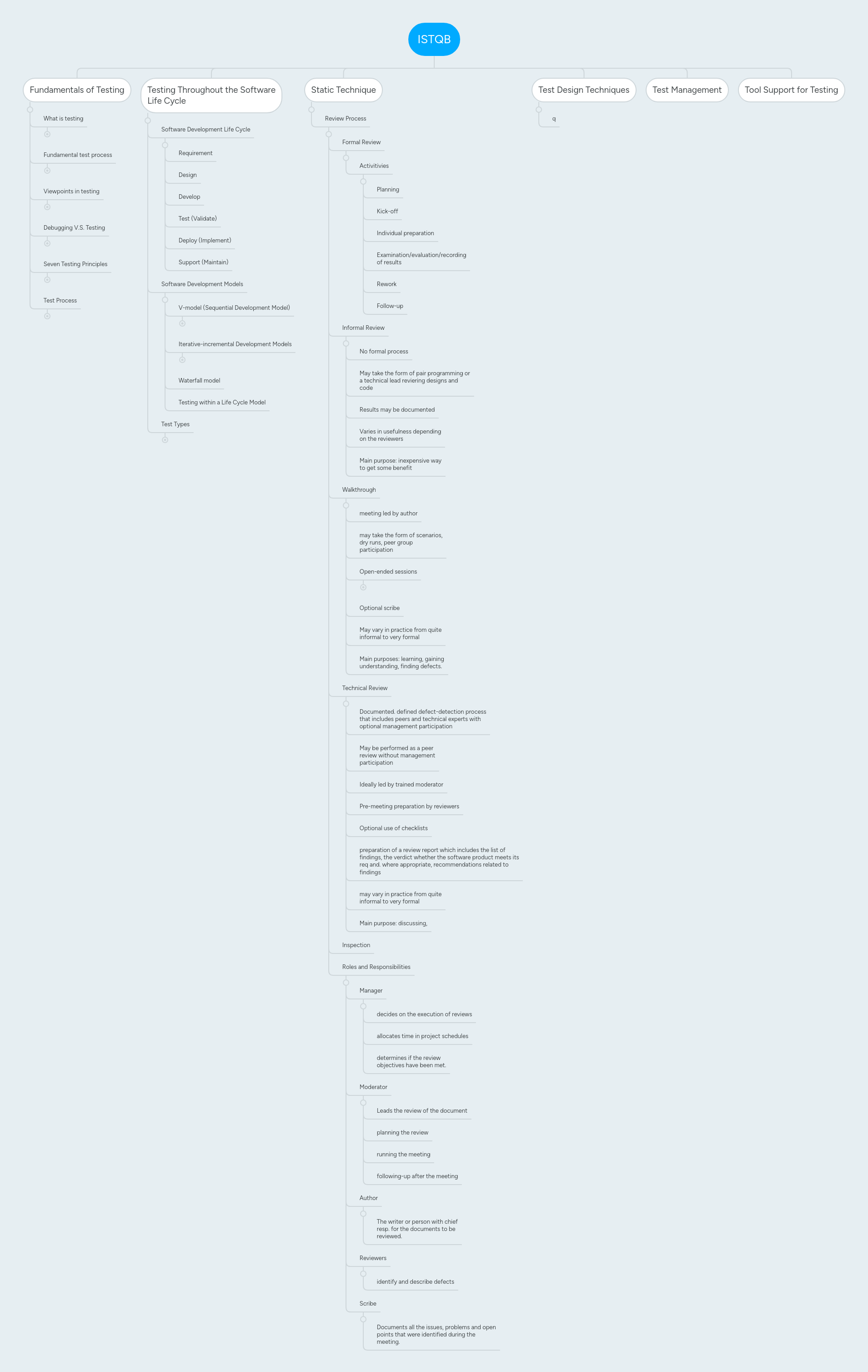 ISTQB | MindMeister Mind map
