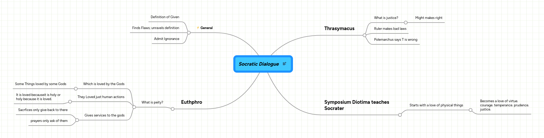 Socratic Dialogue | MindMeister Mind map