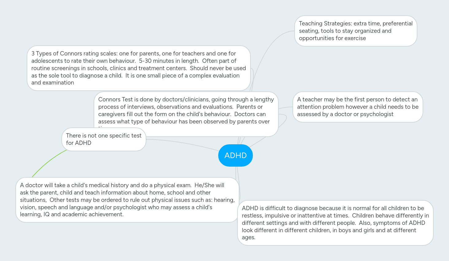 ADHD | MindMeister Mind map