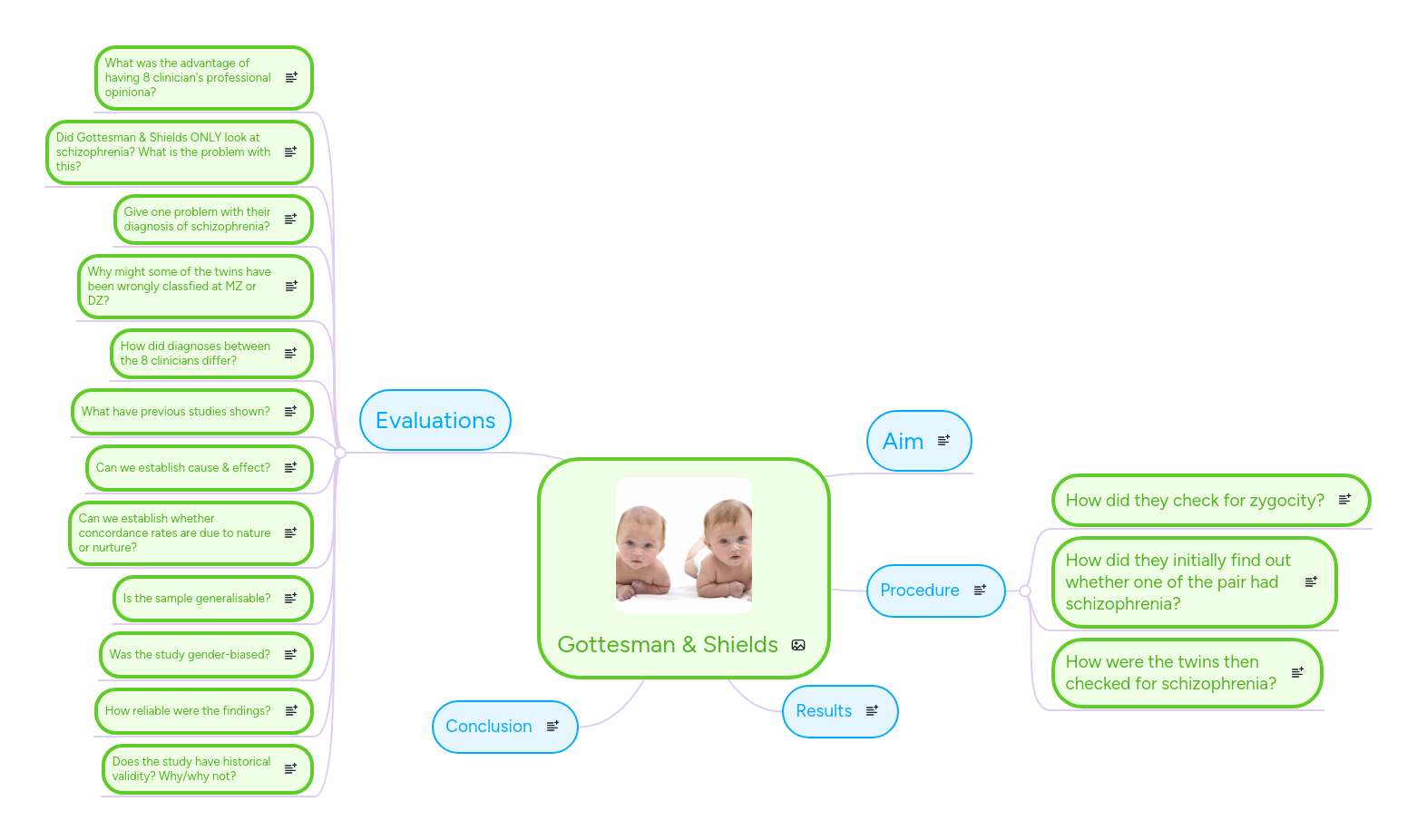 Gottesman & Shields | MindMeister Mind Map