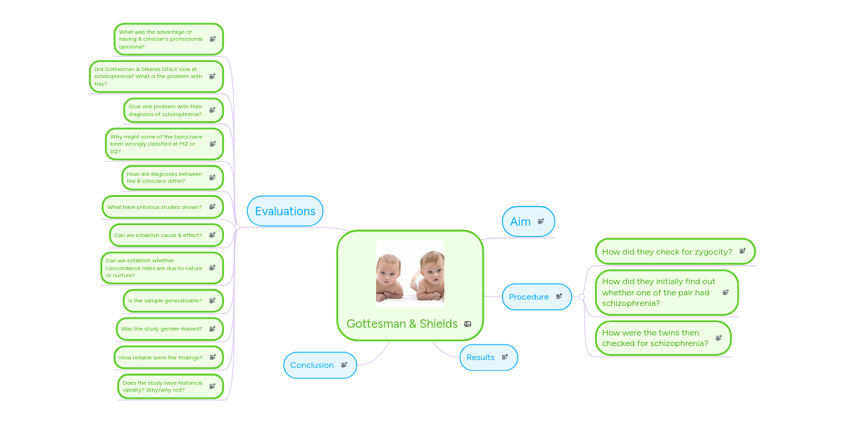 Gottesman & Shields | MindMeister Mind Map