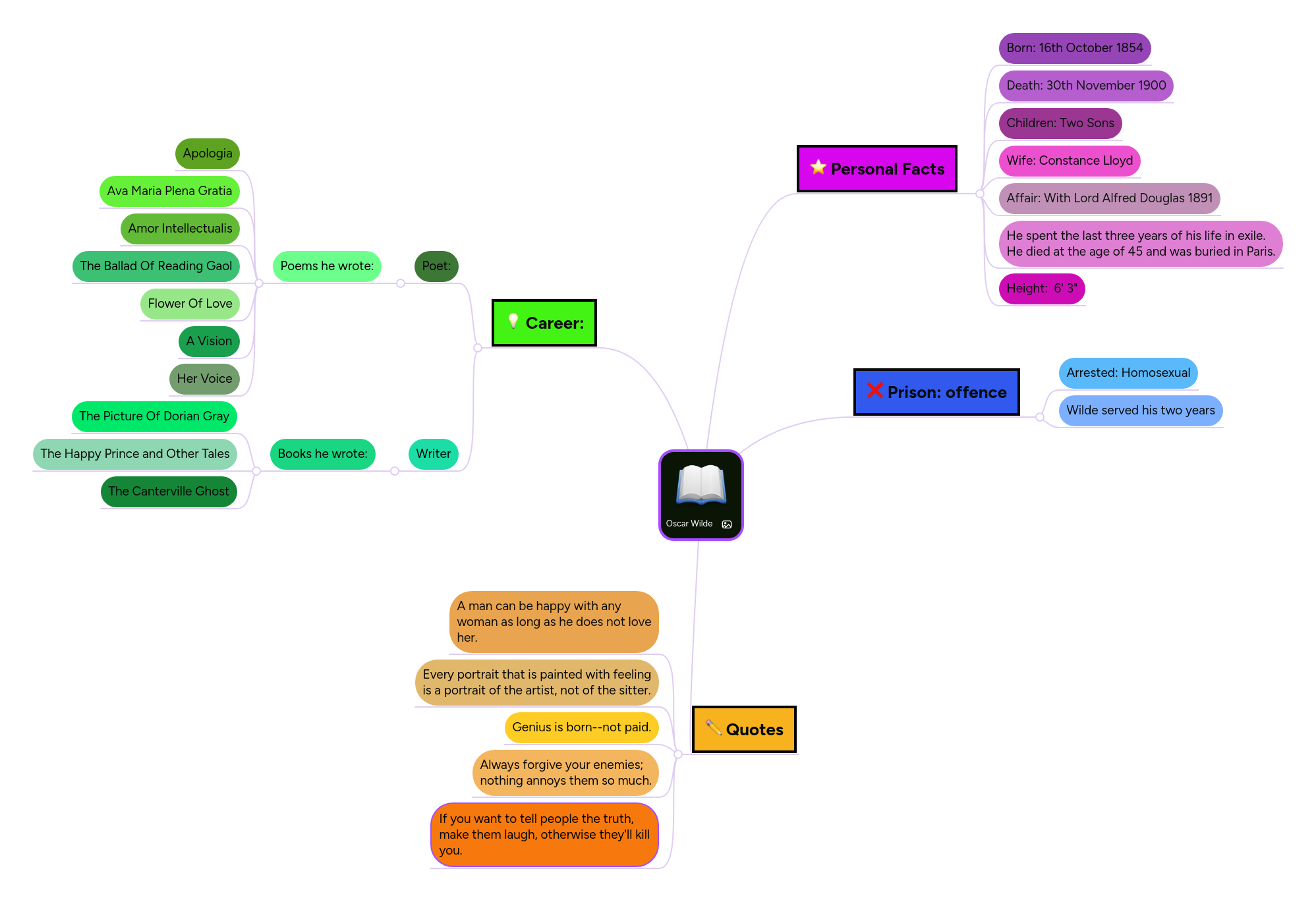 Oscar Wilde | MindMeister Mind map