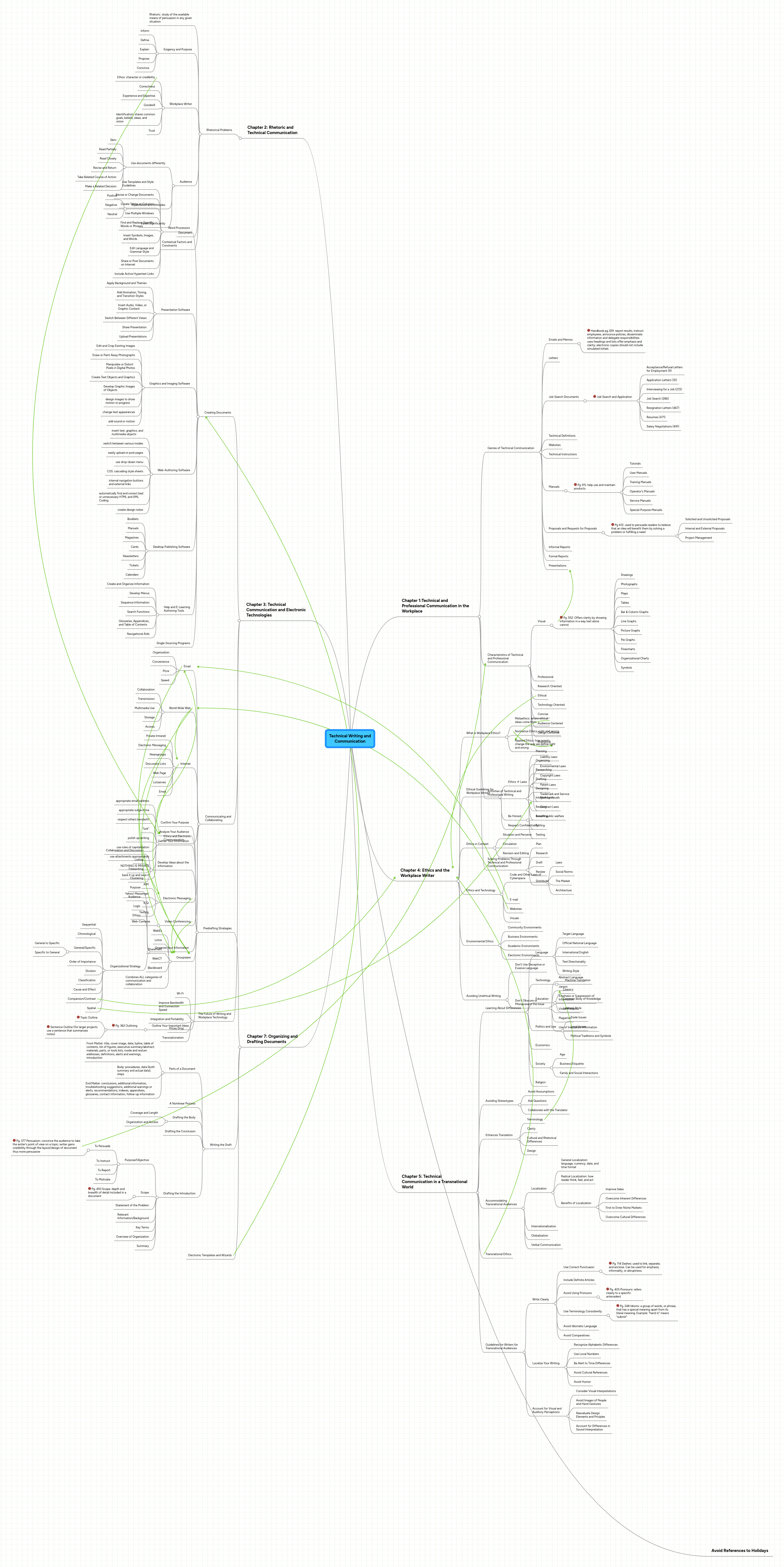 Technical Writing and Communication | MindMeister Mind map