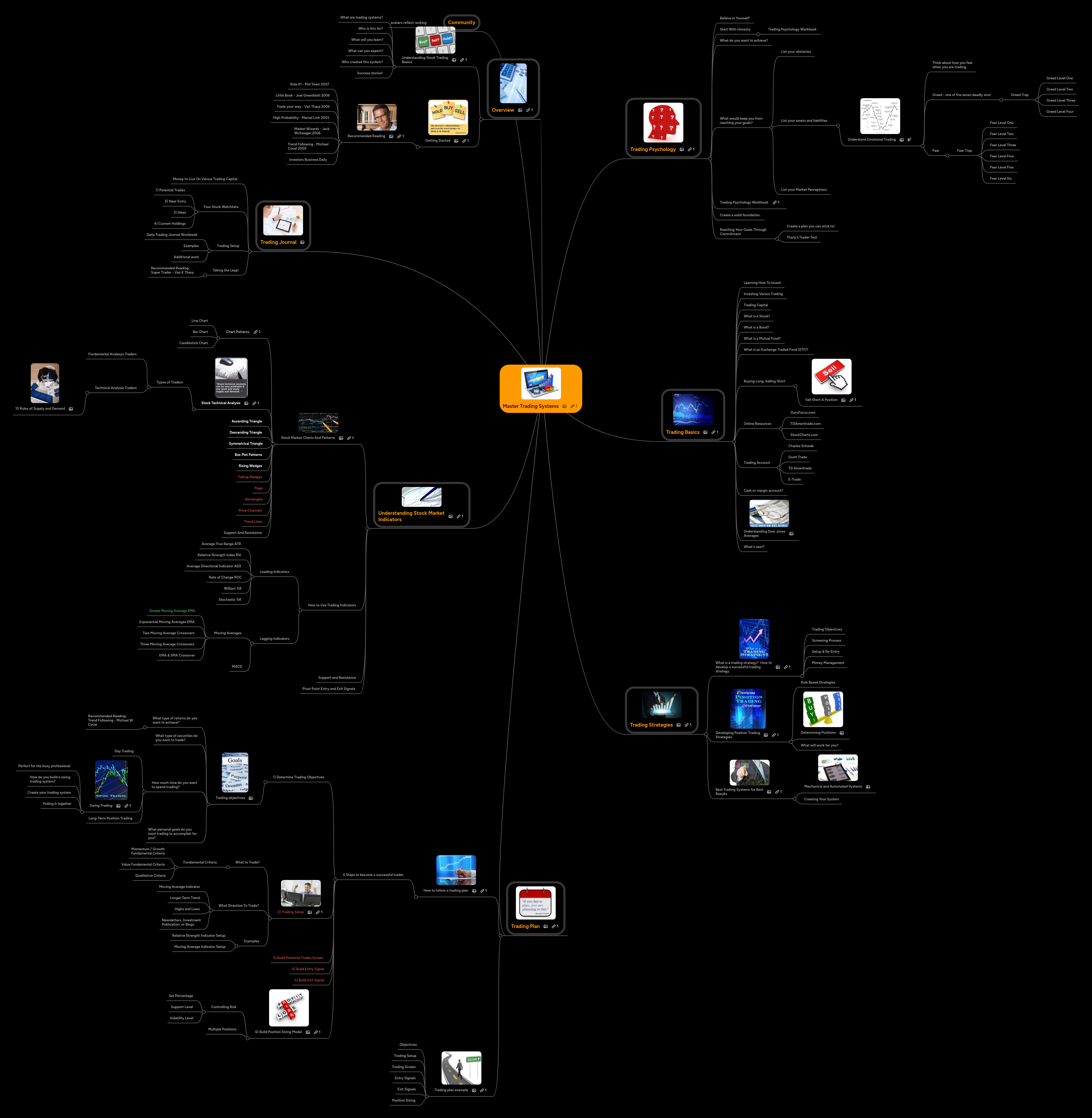 Master Trading Systems | MindMeister Mind map